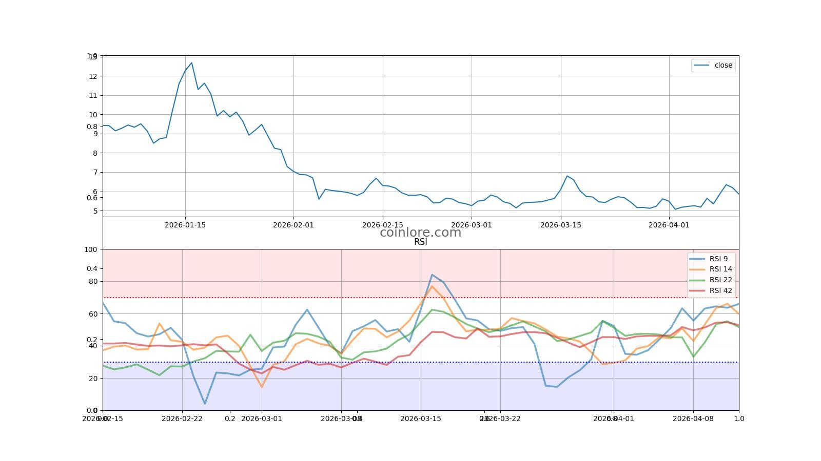 Horizen RSI indicator