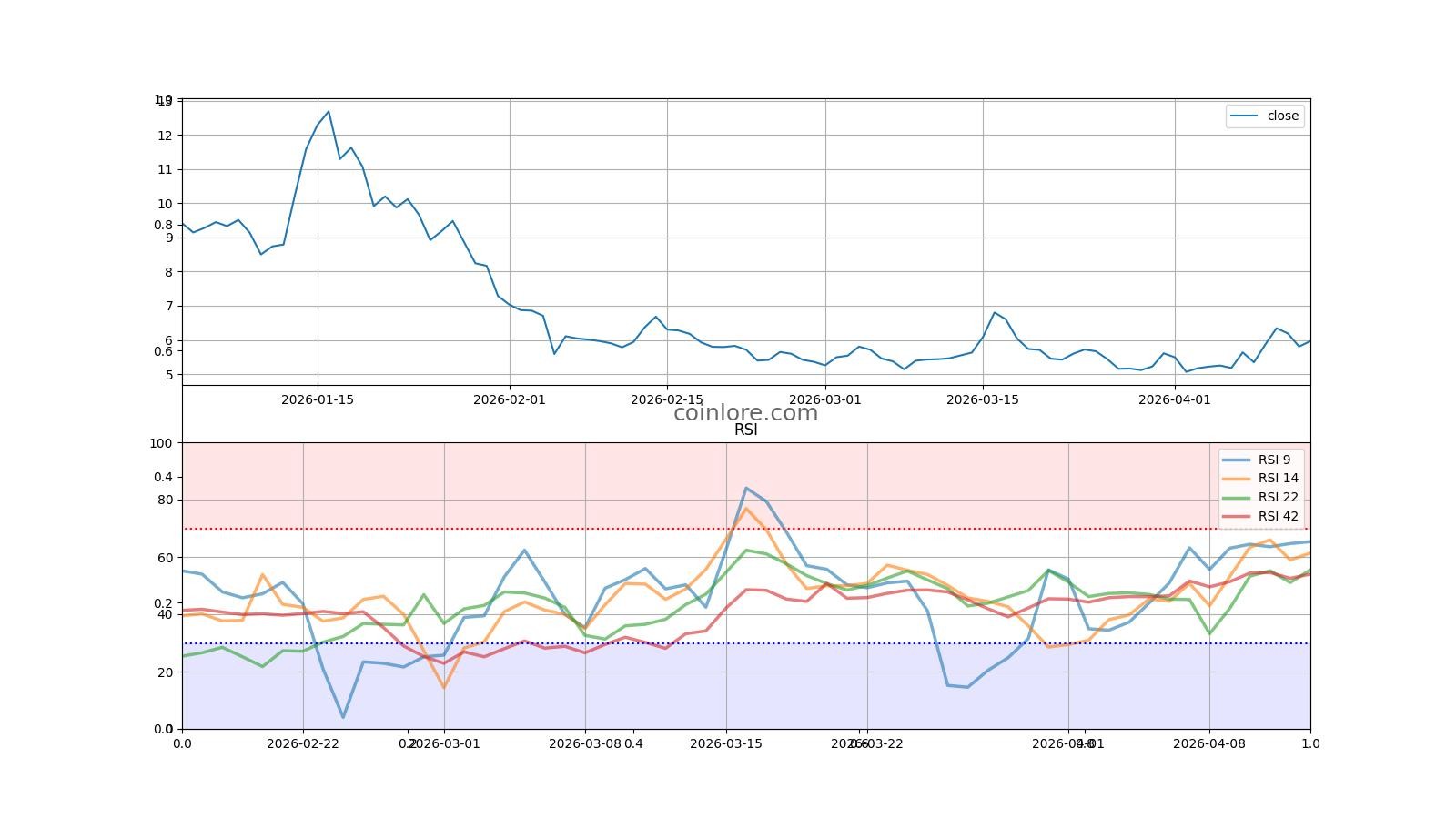 Horizen RSI indicator