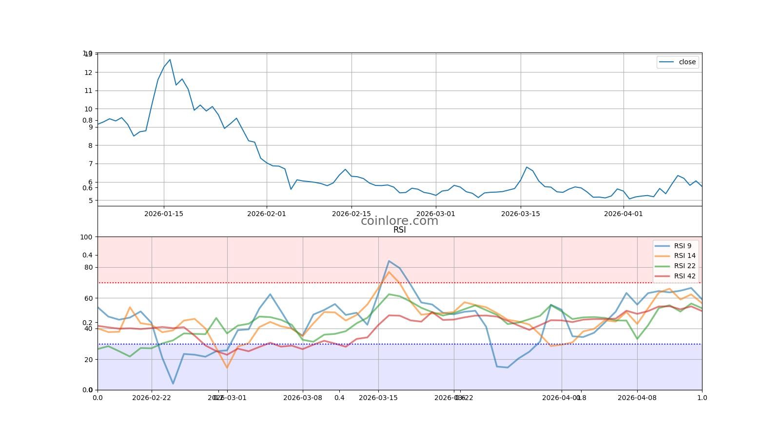 Horizen RSI indicator