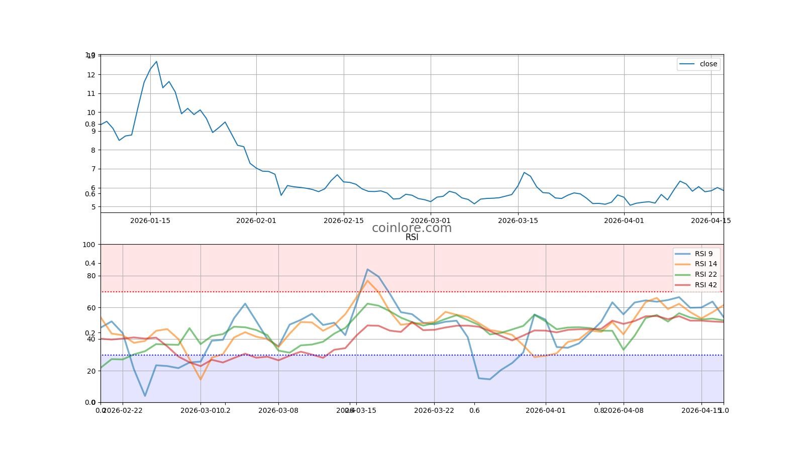 Horizen RSI indicator