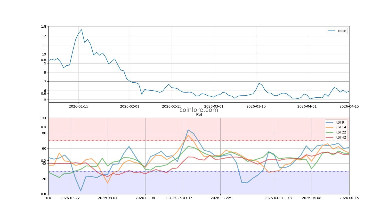 Horizen RSI indicator