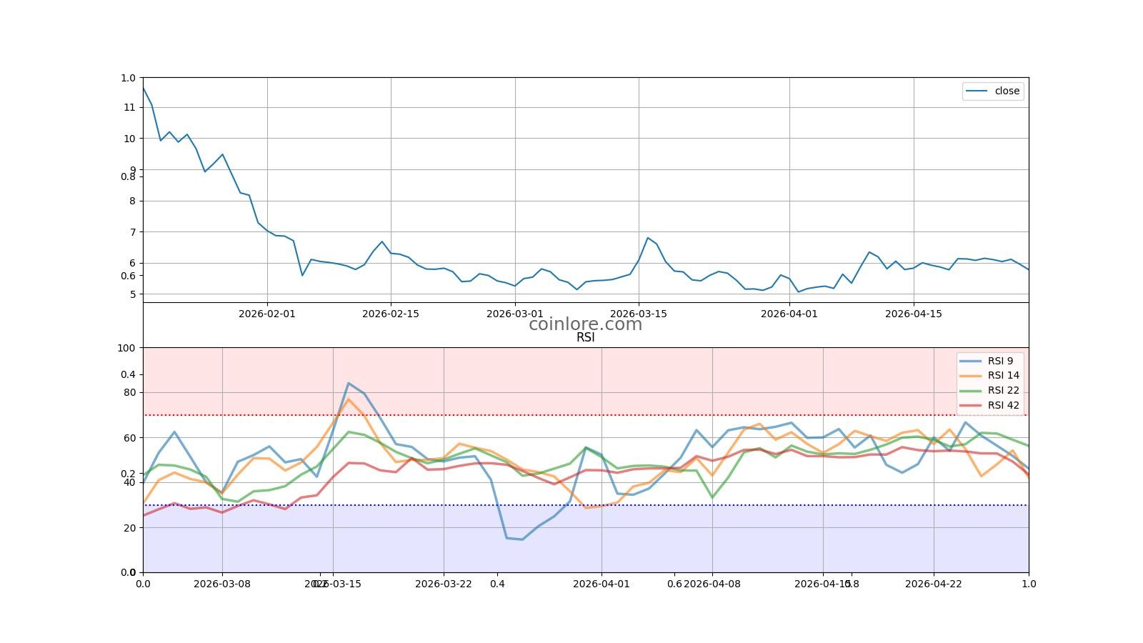Horizen RSI indicator