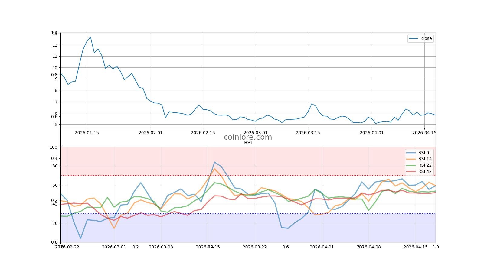 Horizen RSI indicator