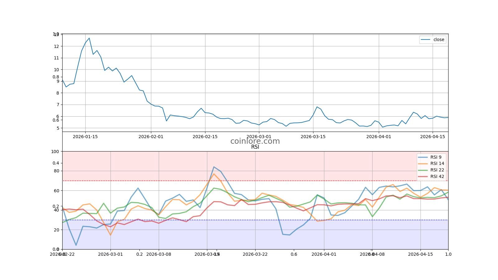 Horizen RSI indicator