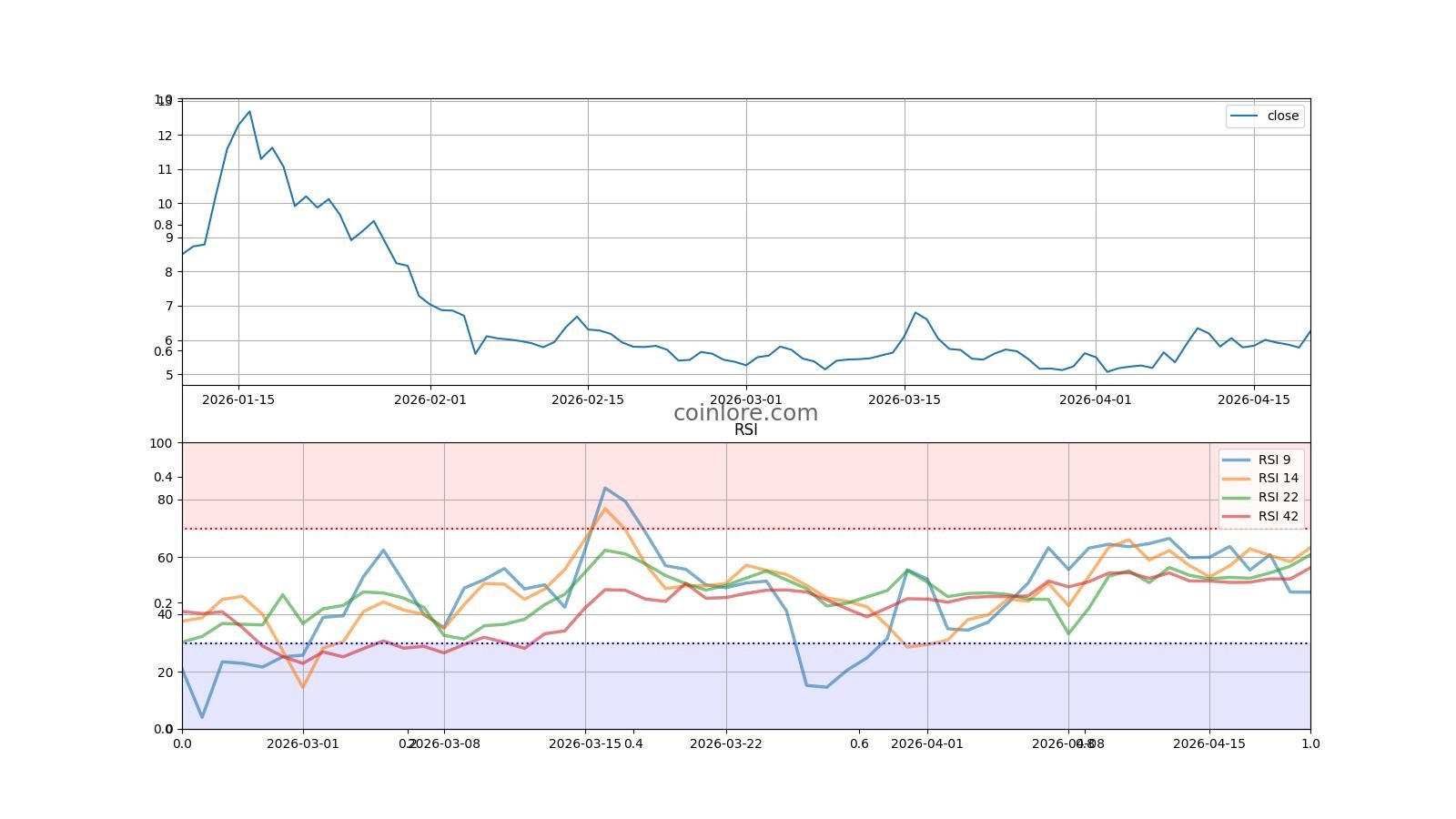 Horizen RSI indicator