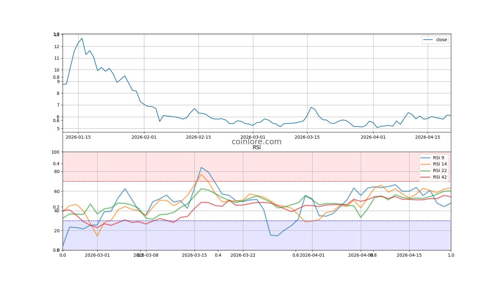 Horizen RSI indicator