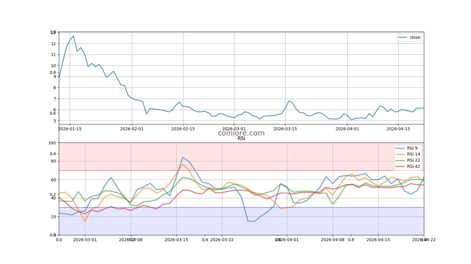 Horizen RSI indicator