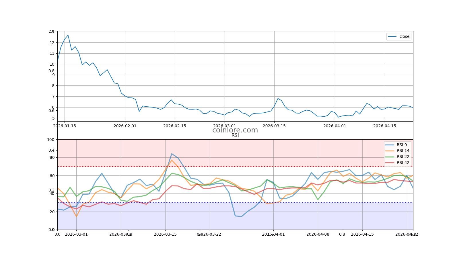 Horizen RSI indicator