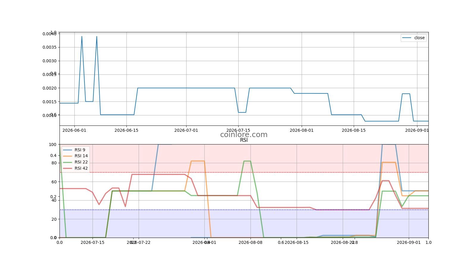 Zeniq RSI indicator