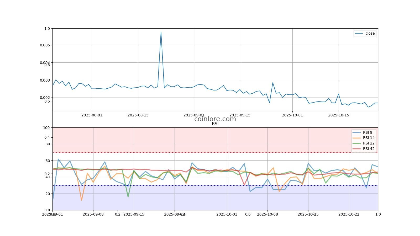 Zeniq RSI indicator