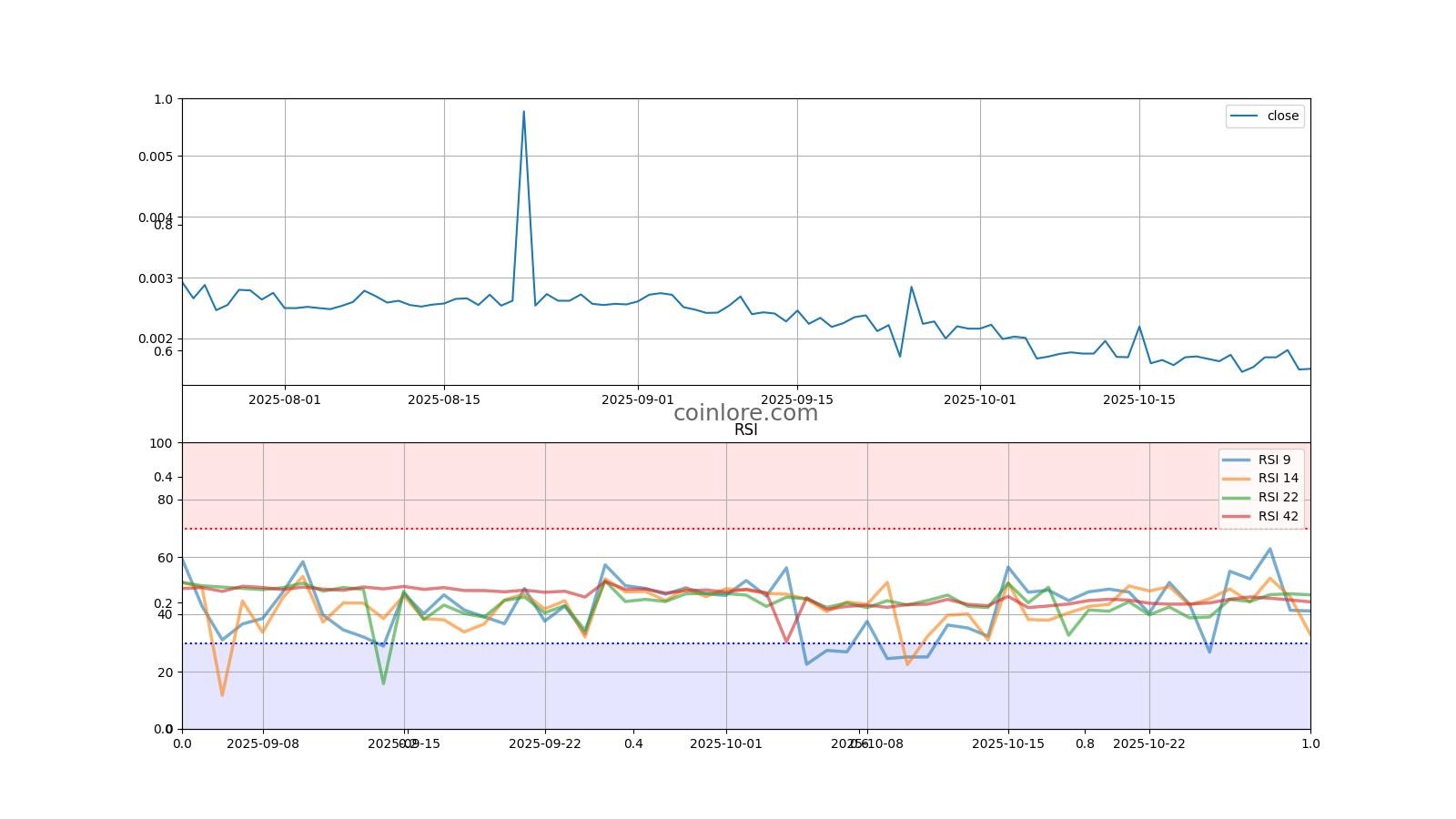 Zeniq RSI indicator
