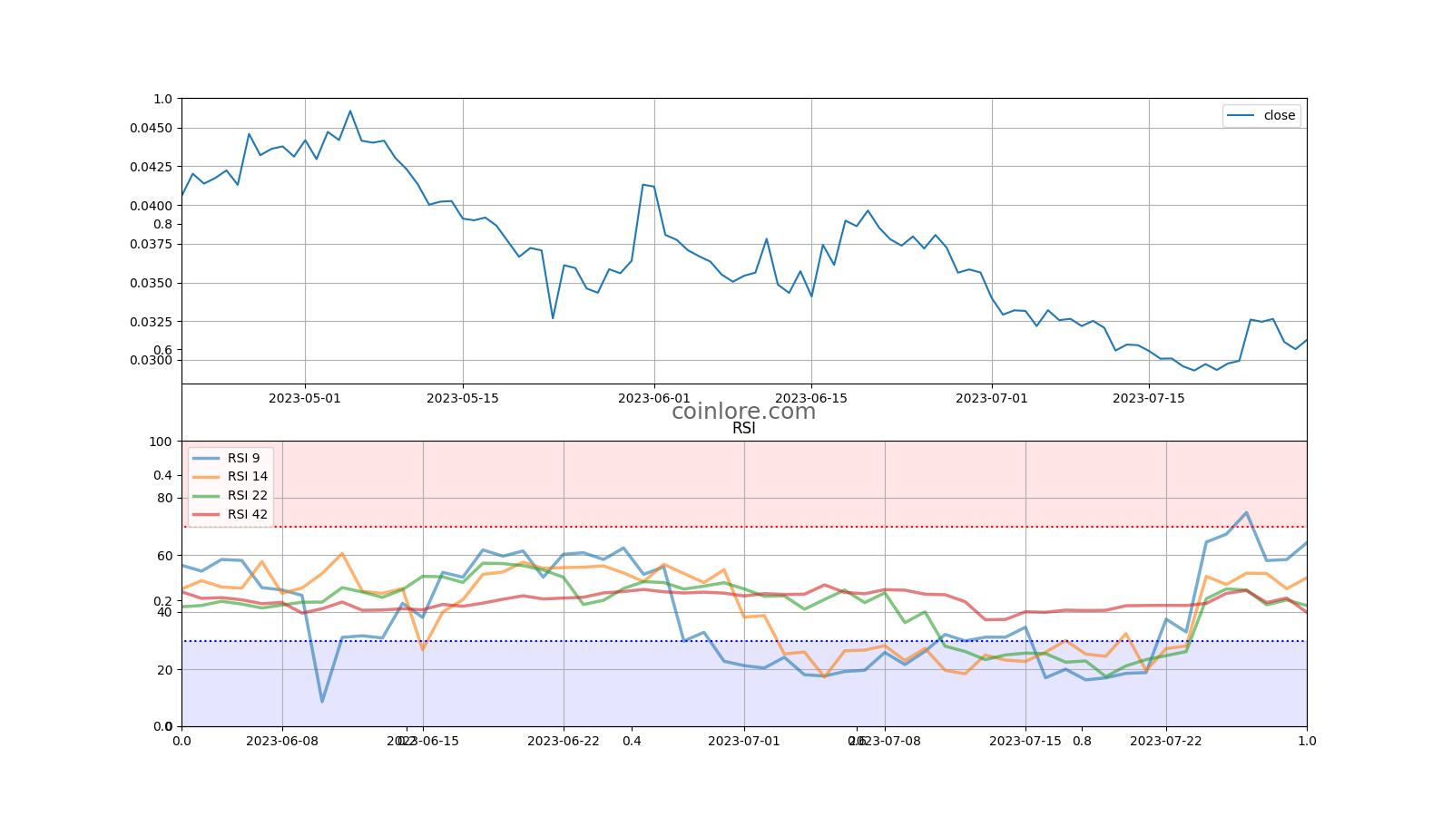 Zeniq RSI indicator
