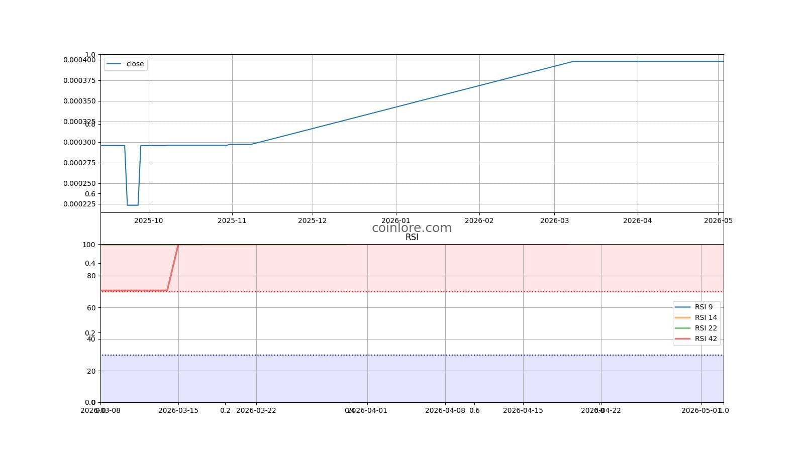Zenith Chain RSI indicator