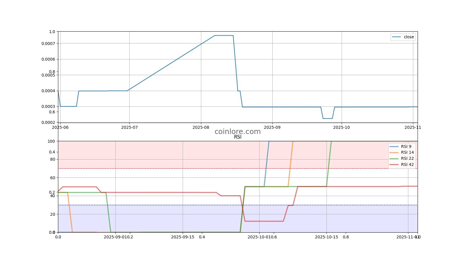 Zenith Chain RSI indicator