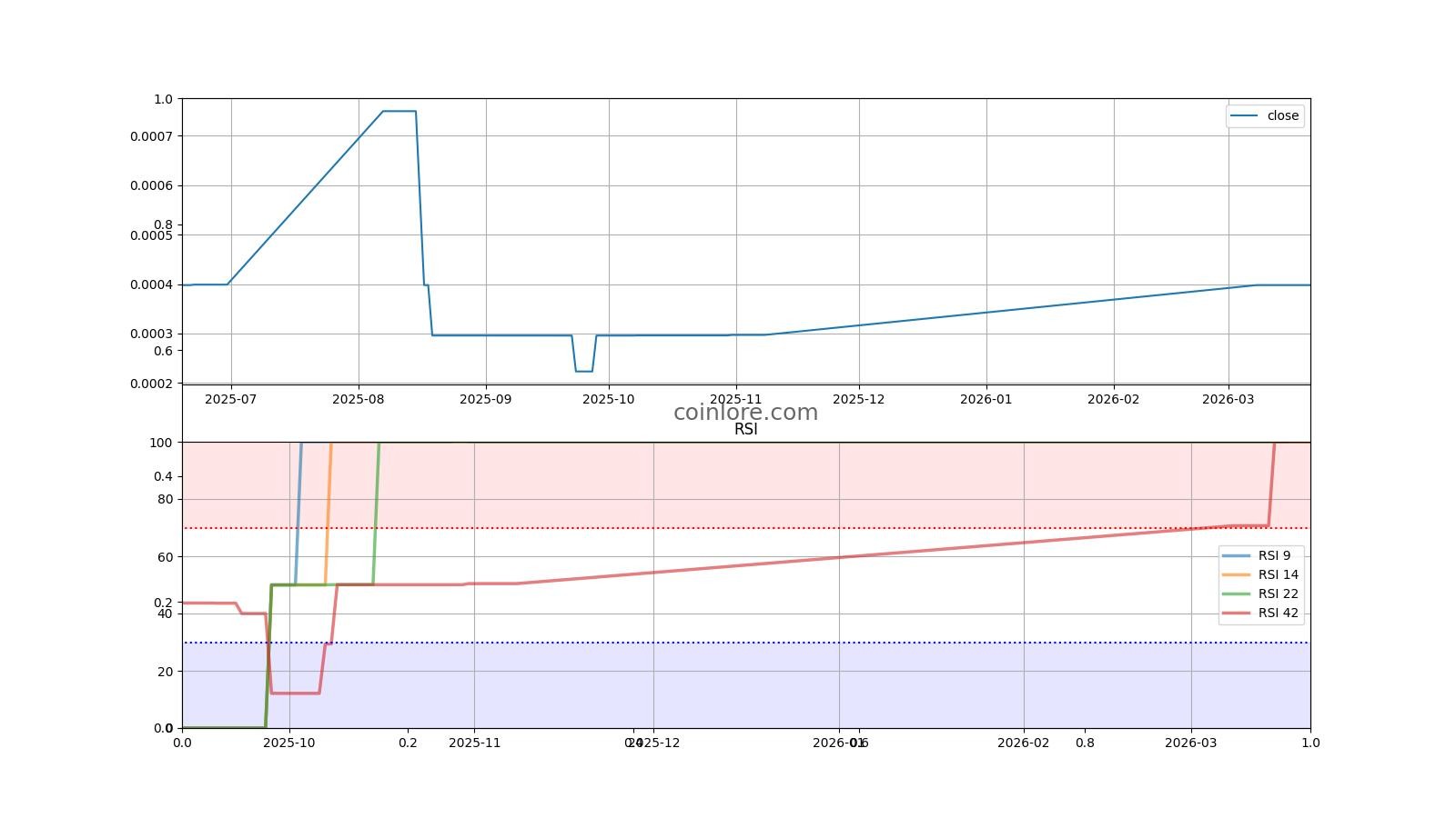 Zenith Chain RSI indicator