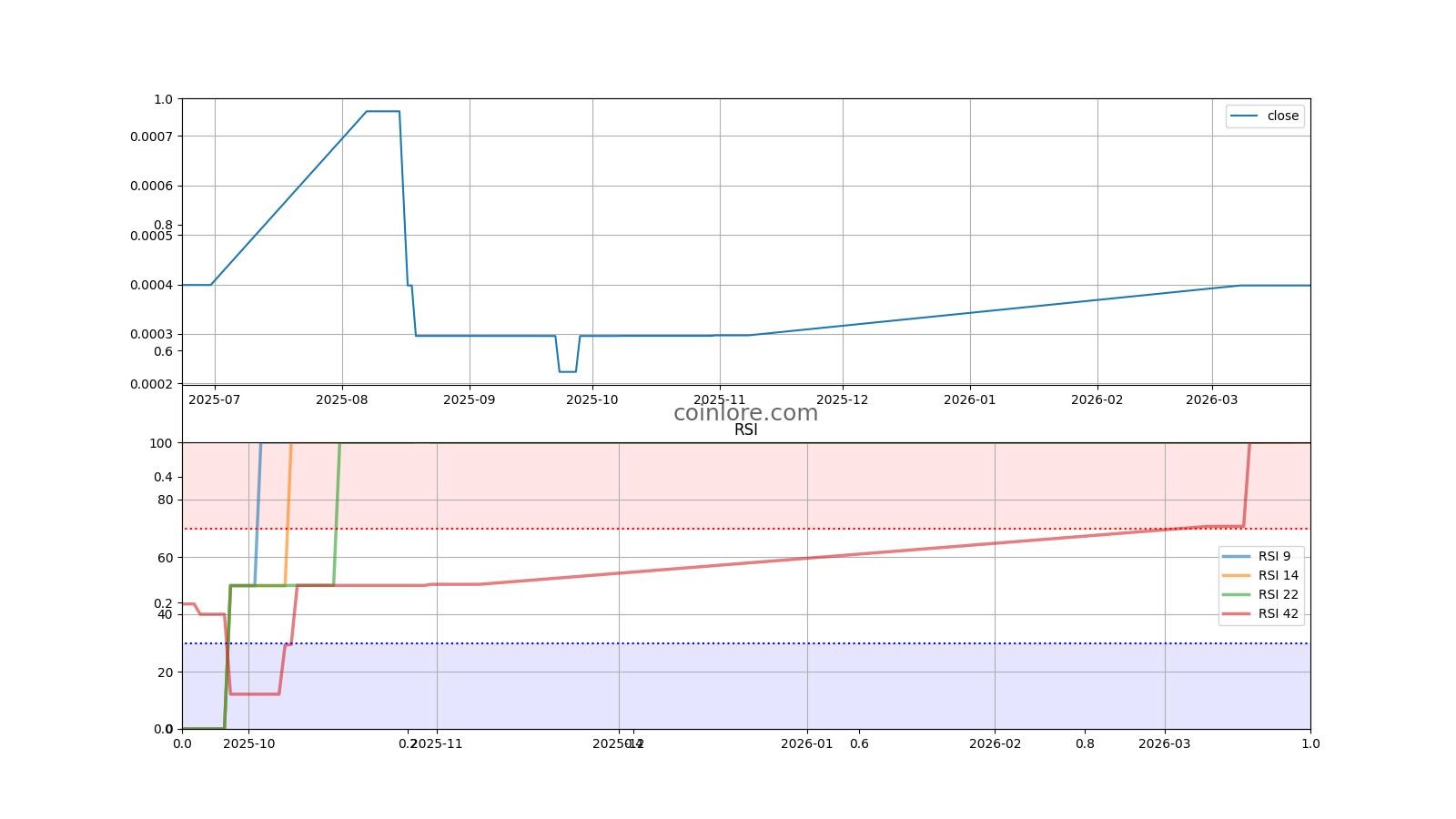 Zenith Chain RSI indicator
