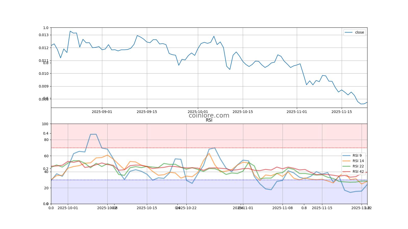 Zenlink Network Token RSI indicator