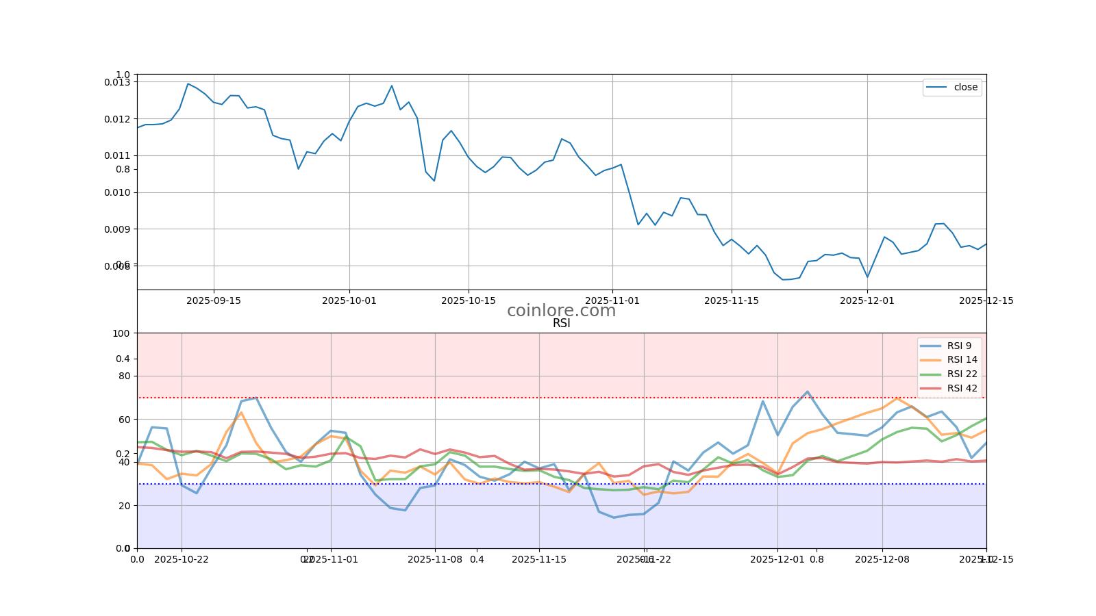 Zenlink Network Token RSI indicator