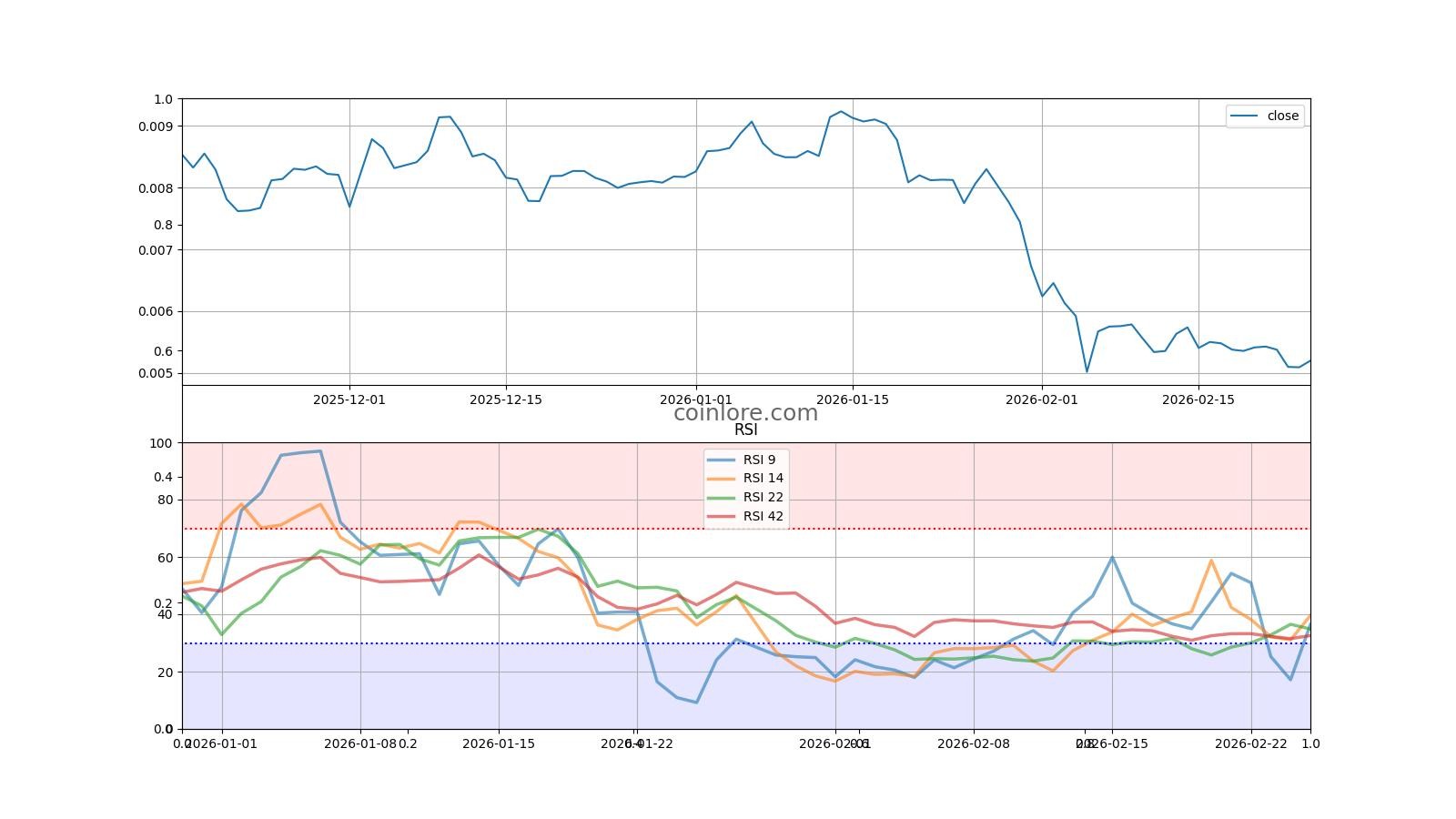 Zenlink Network Token RSI indicator