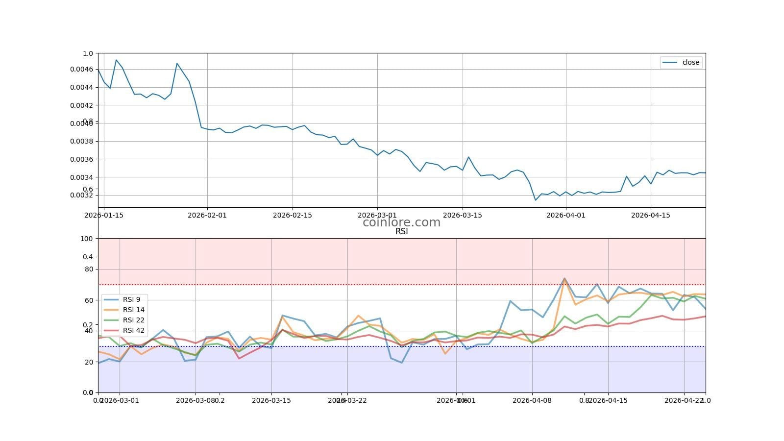 Zentry RSI indicator