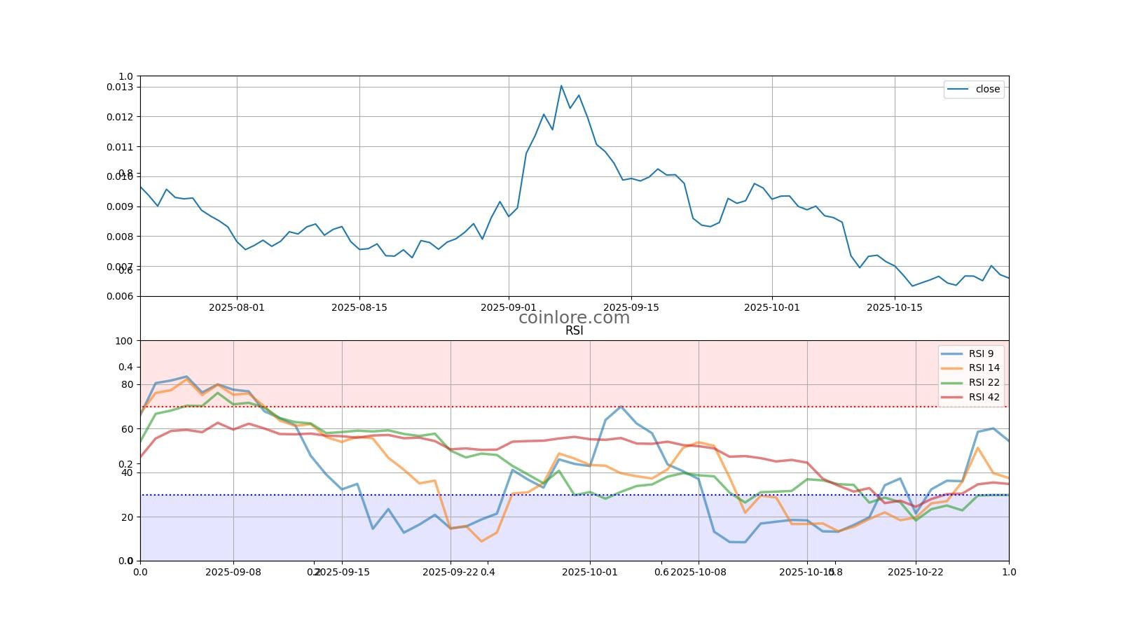 Zentry RSI indicator