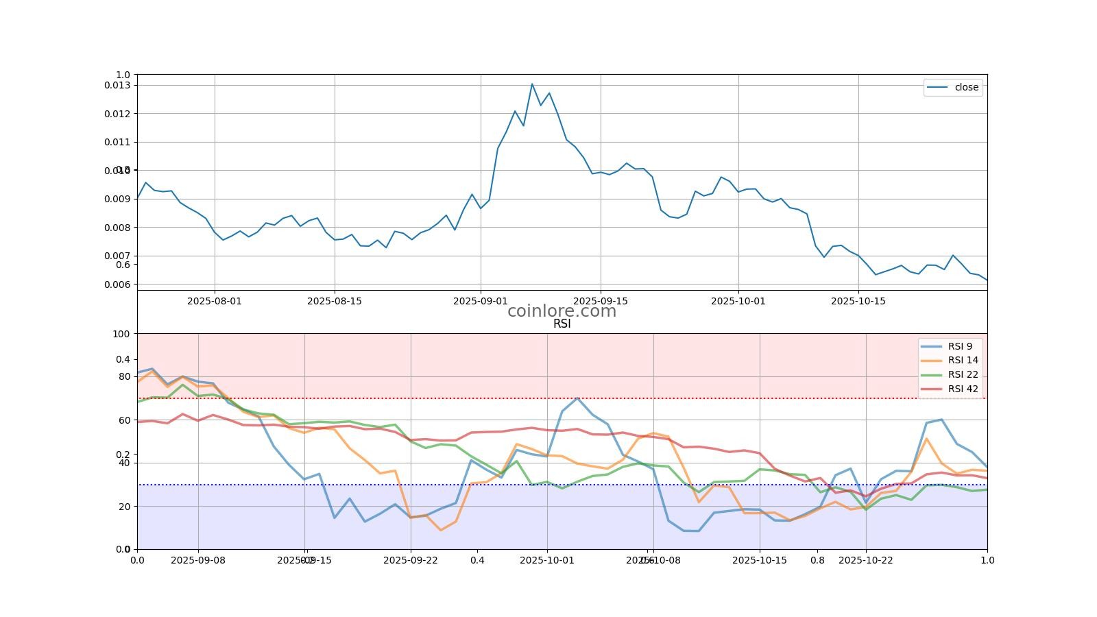Zentry RSI indicator