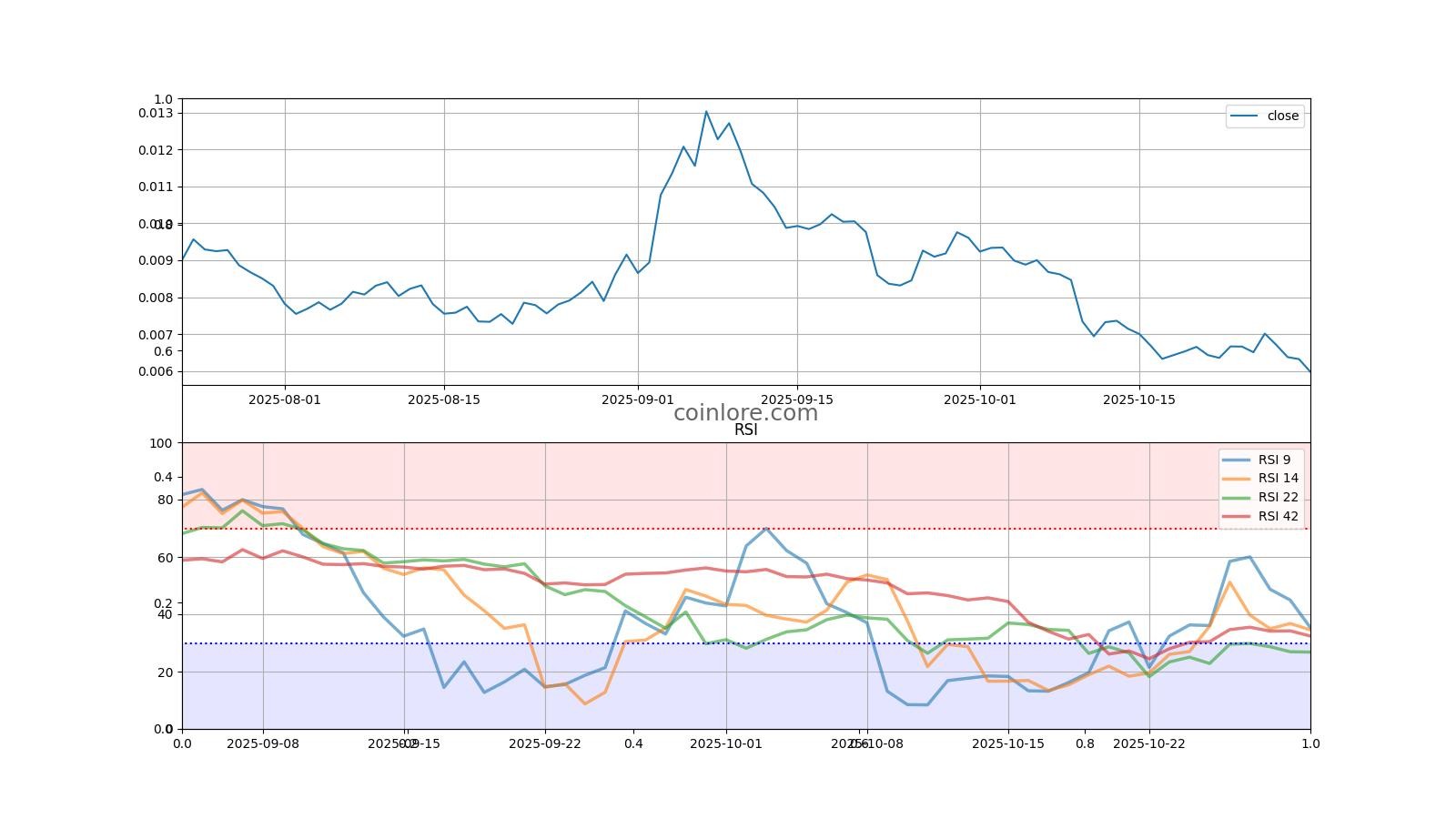 Zentry RSI indicator
