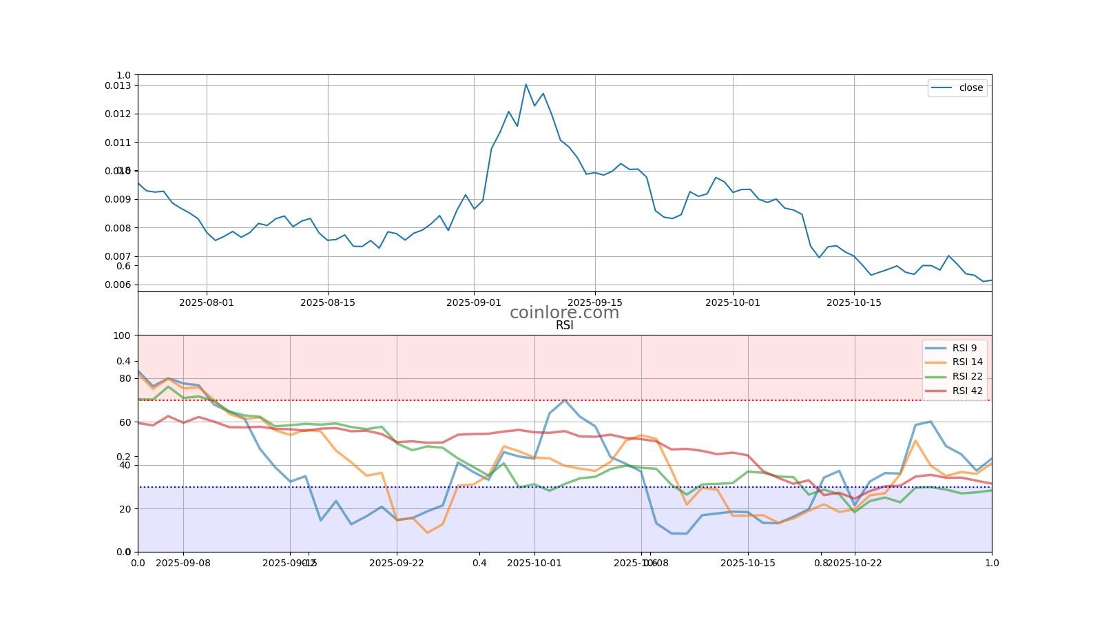 Zentry RSI indicator