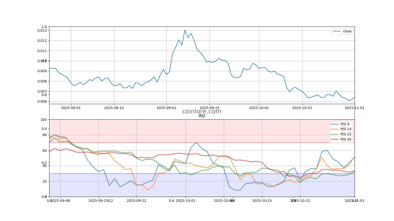 Zentry RSI indicator