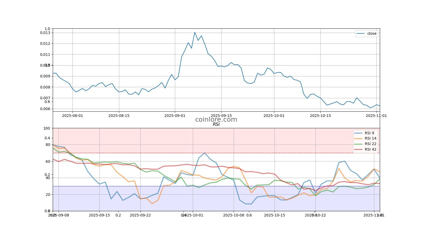 Zentry RSI indicator