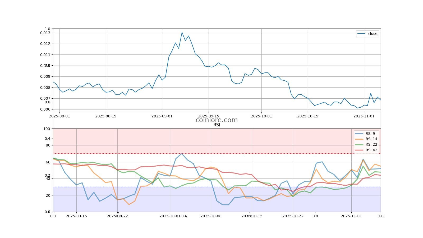 Zentry RSI indicator