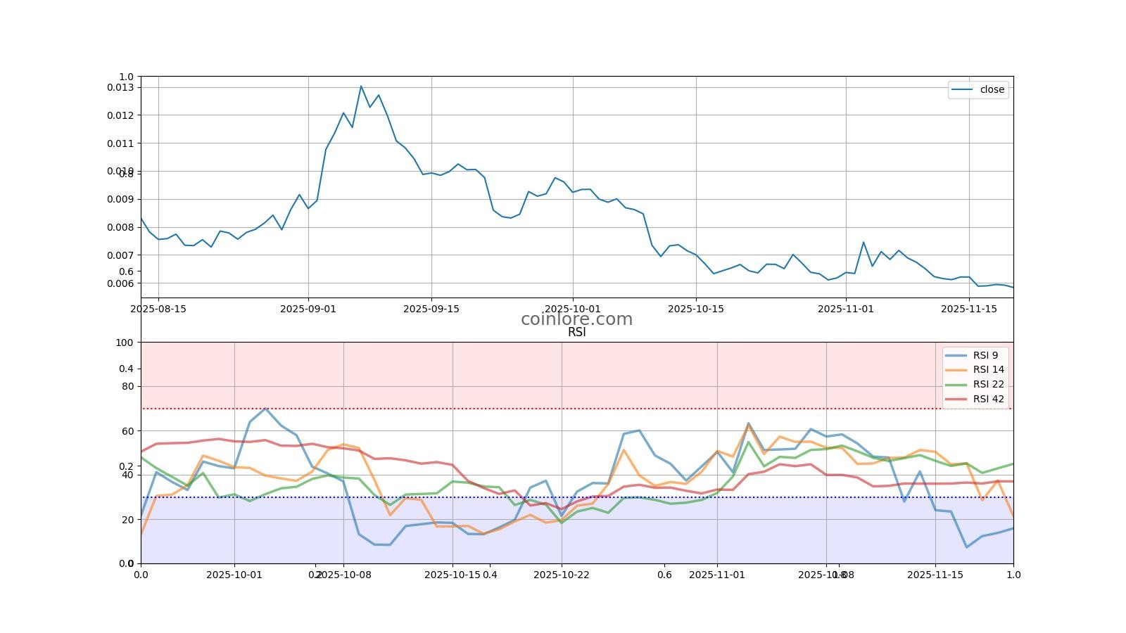 Zentry RSI indicator