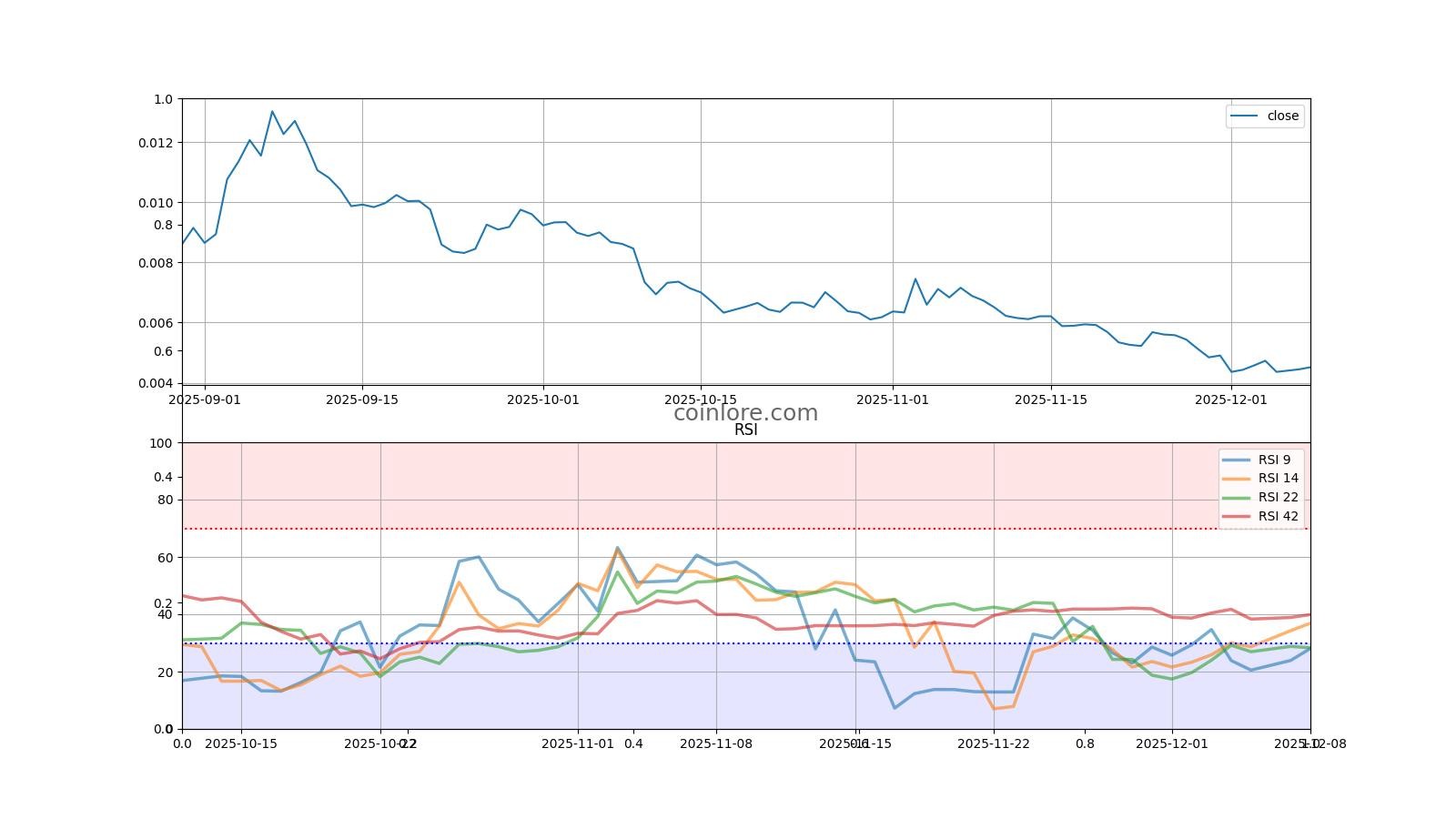 Zentry RSI indicator
