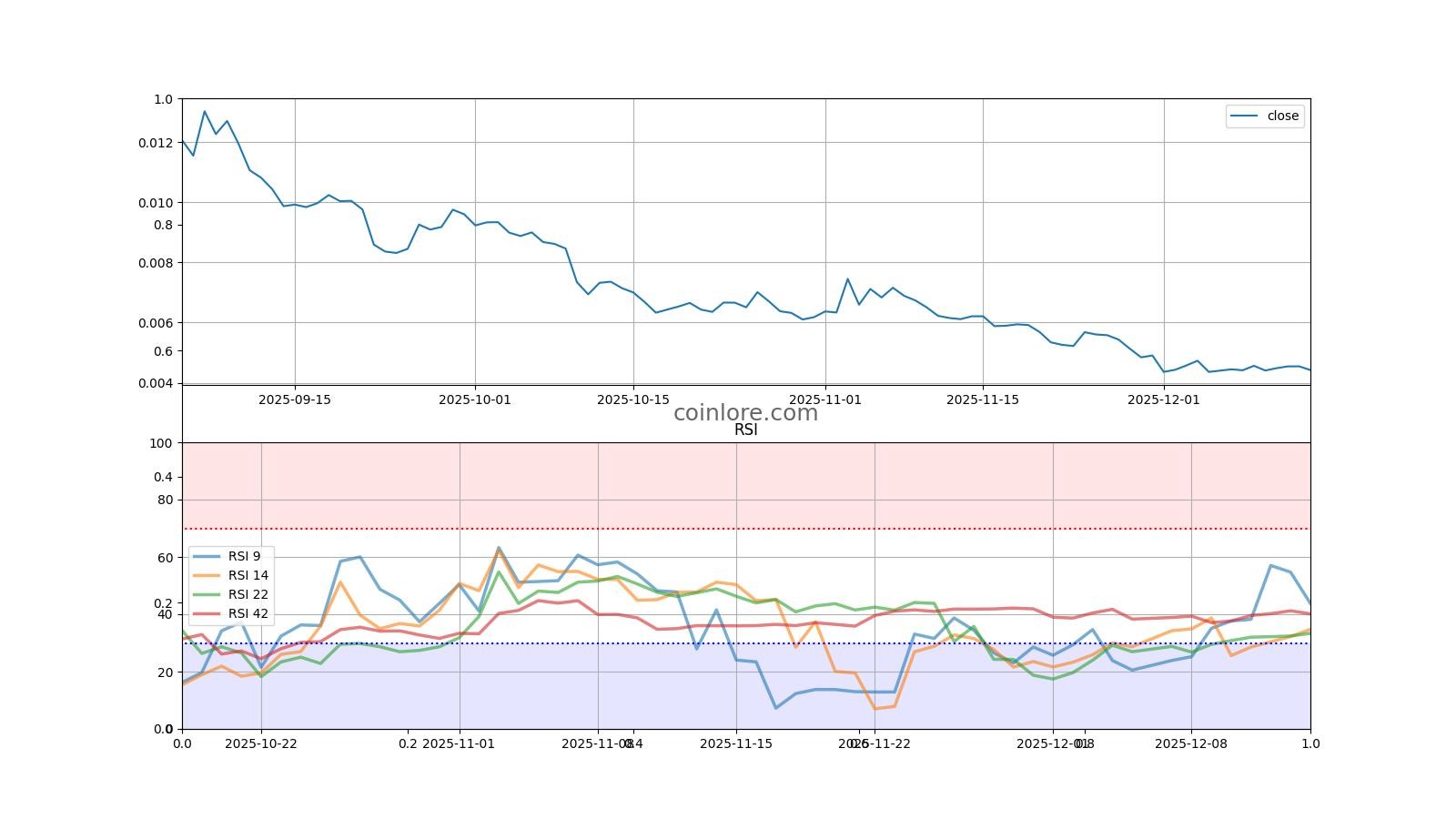 Zentry RSI indicator