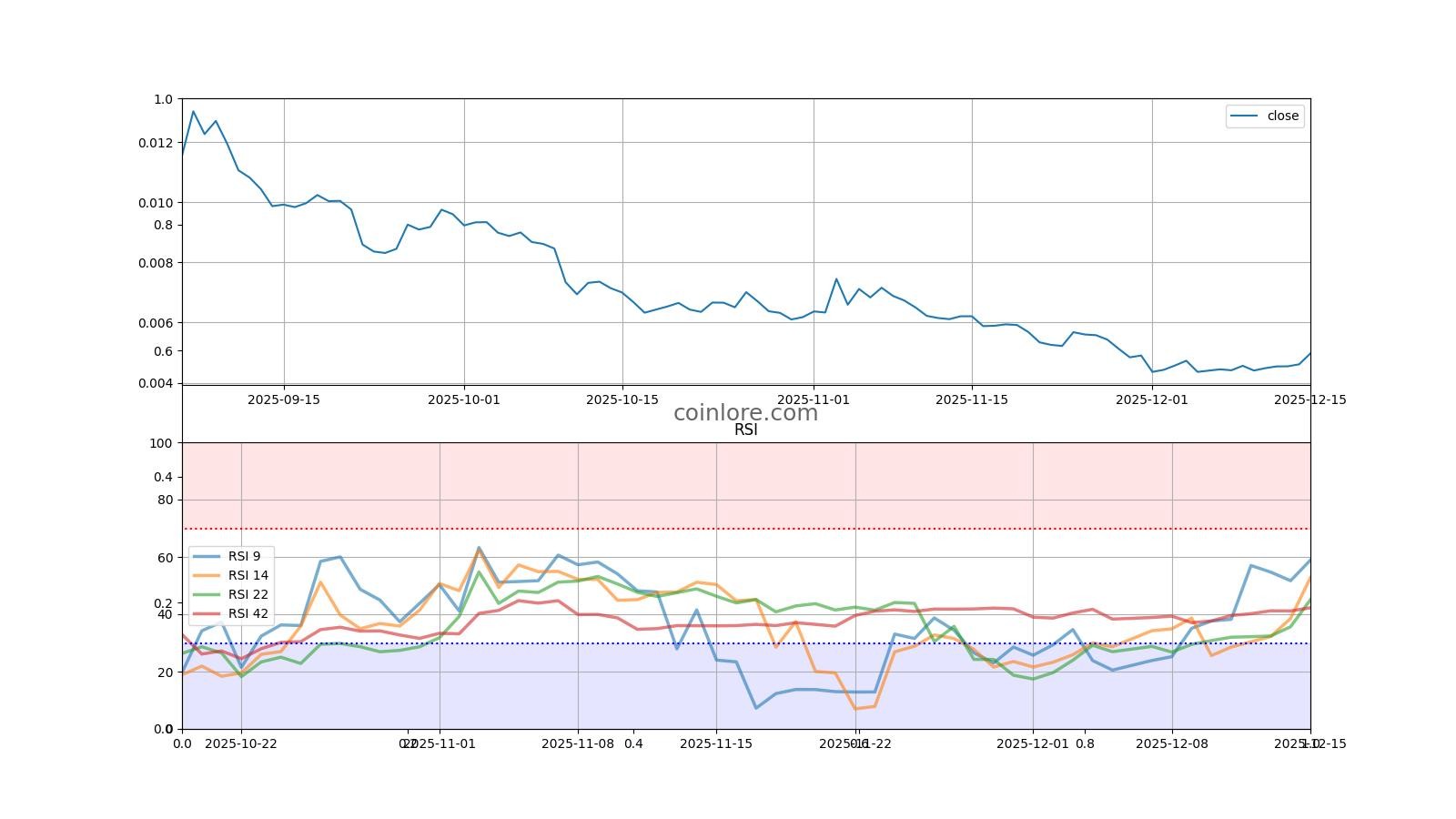 Zentry RSI indicator