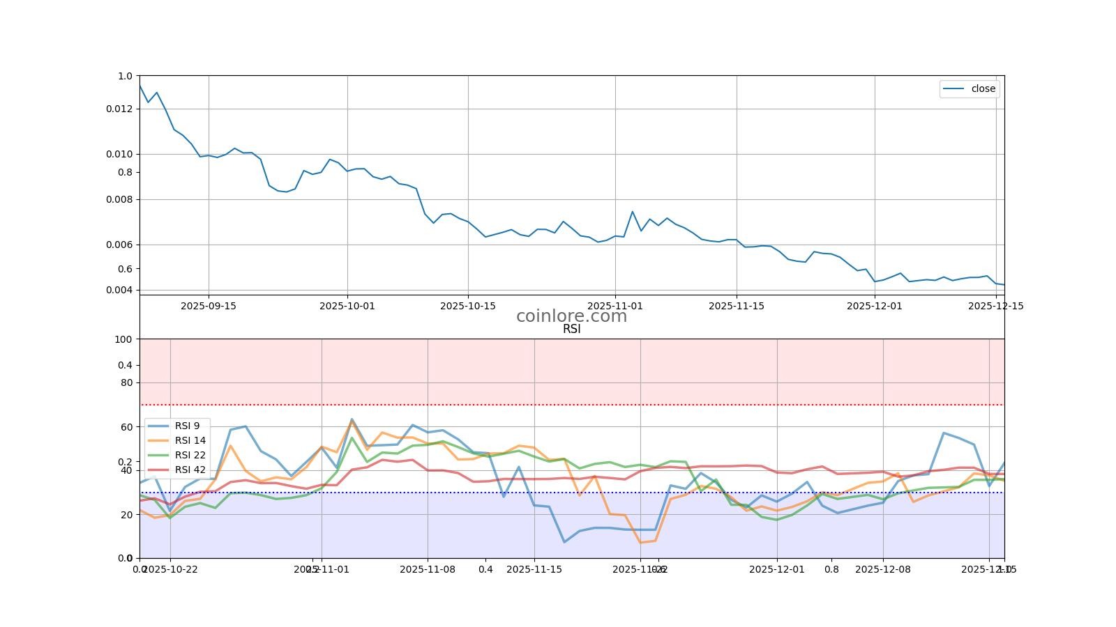 Zentry RSI indicator
