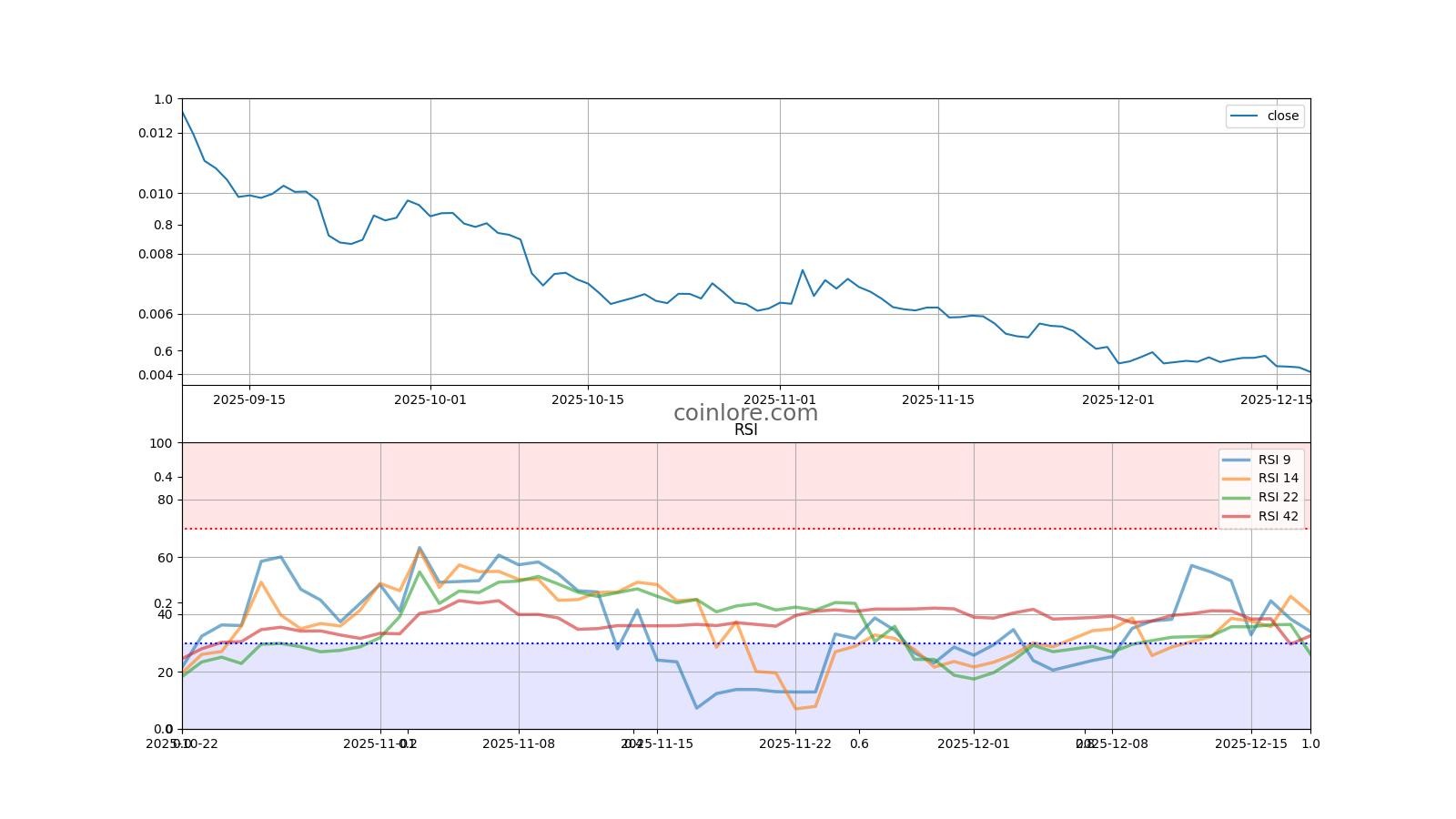 Zentry RSI indicator