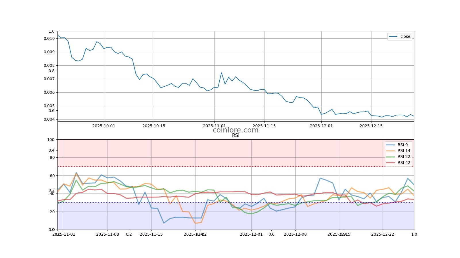 Zentry RSI indicator