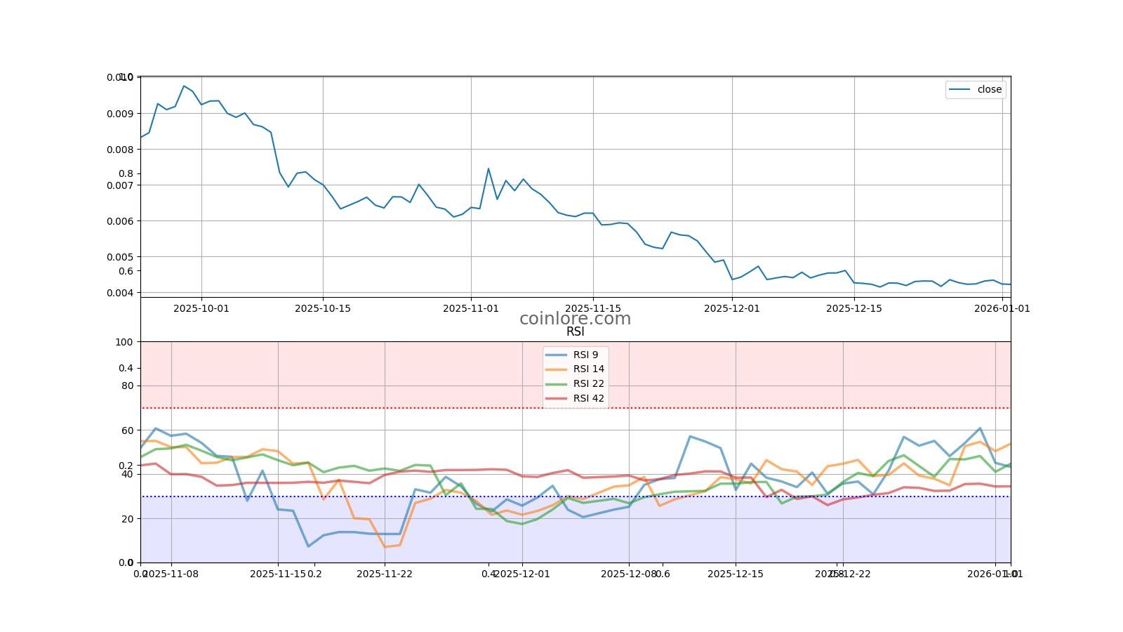 Zentry RSI indicator