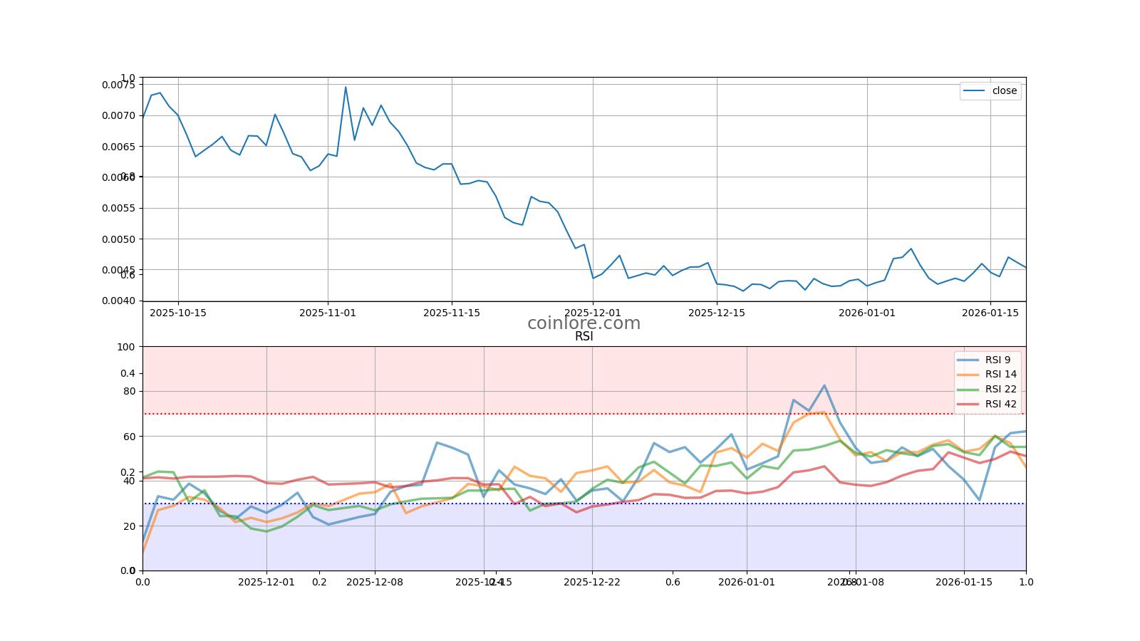 Zentry RSI indicator