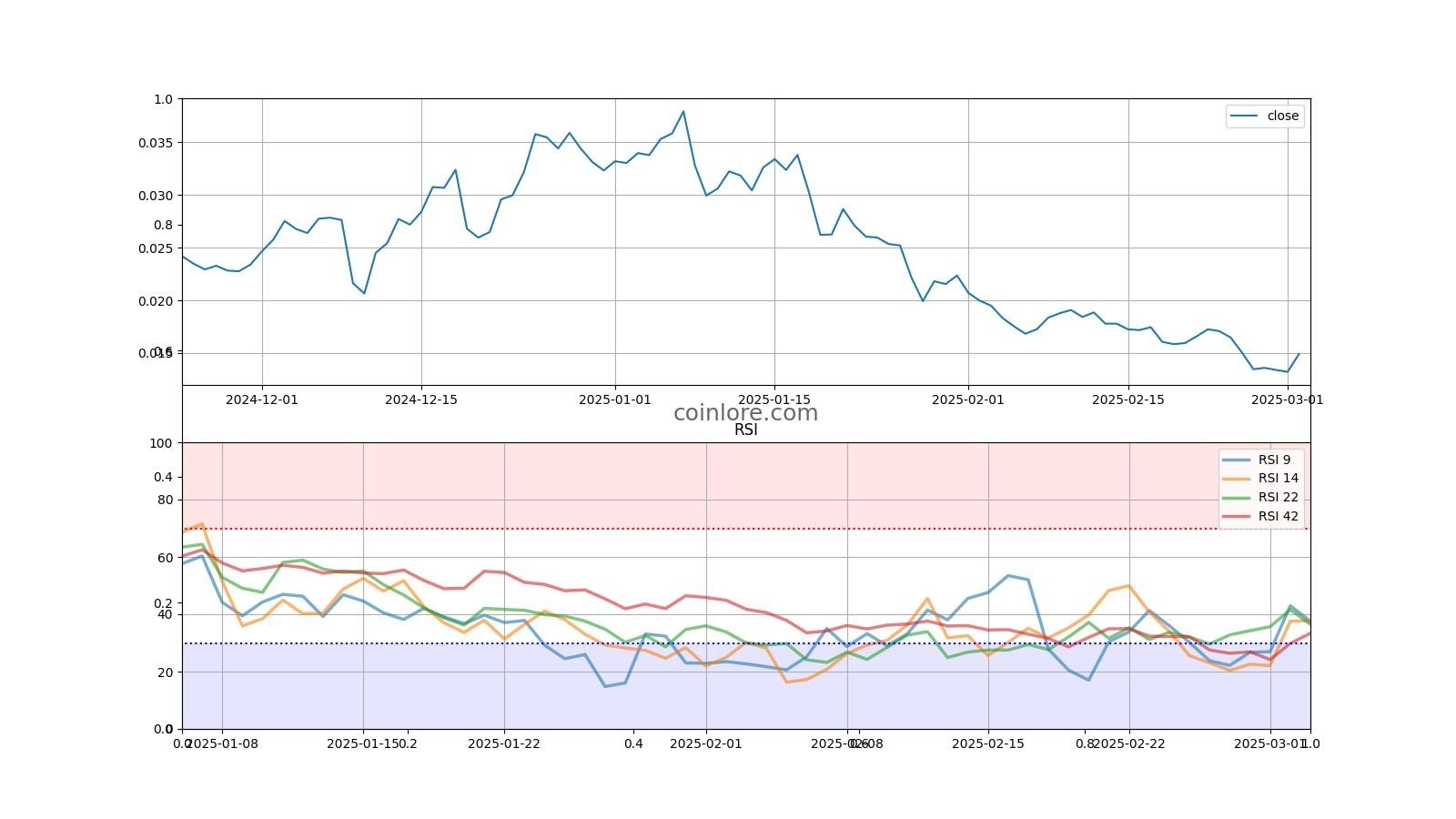 Zentry RSI indicator