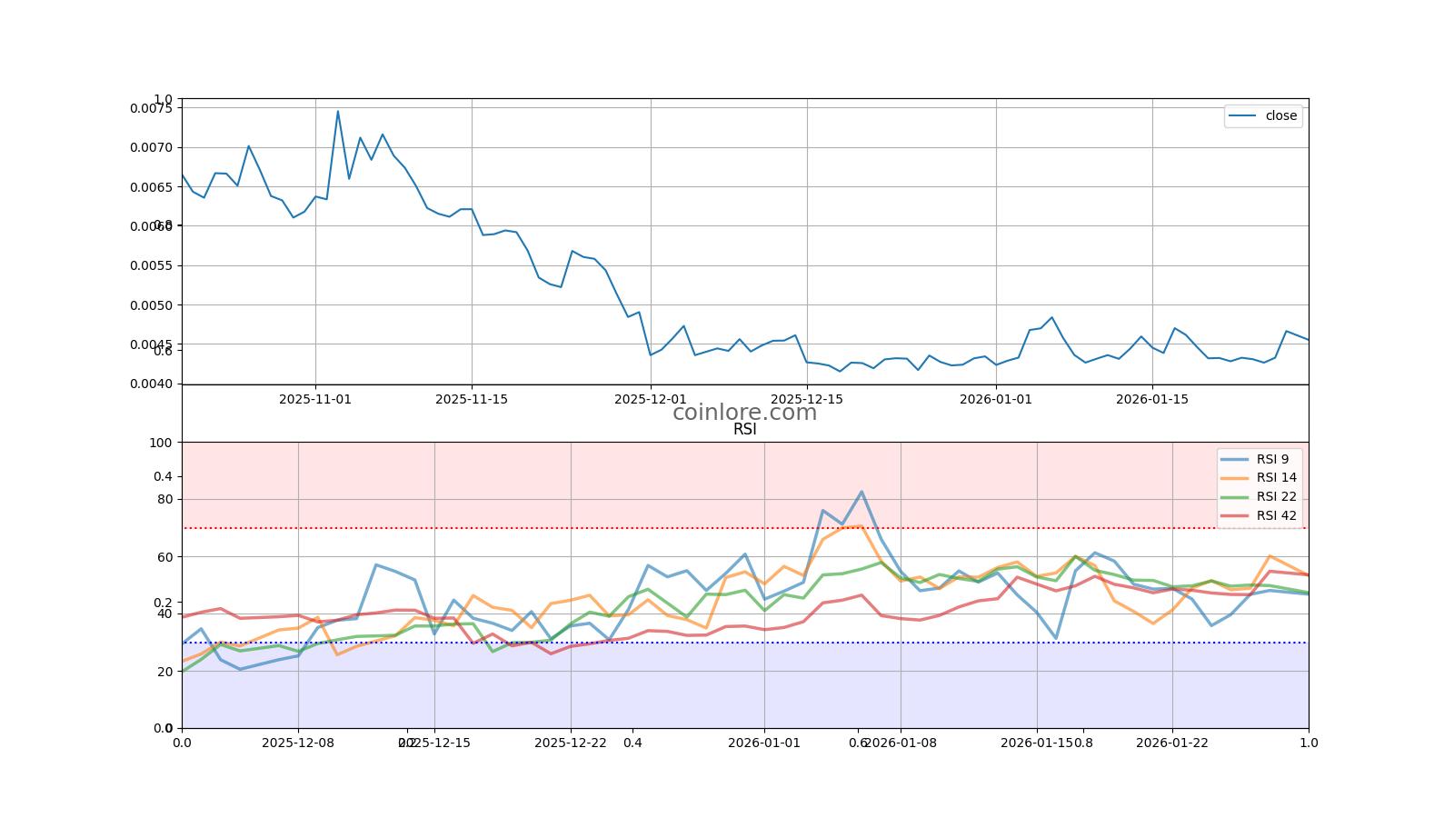 Zentry RSI indicator