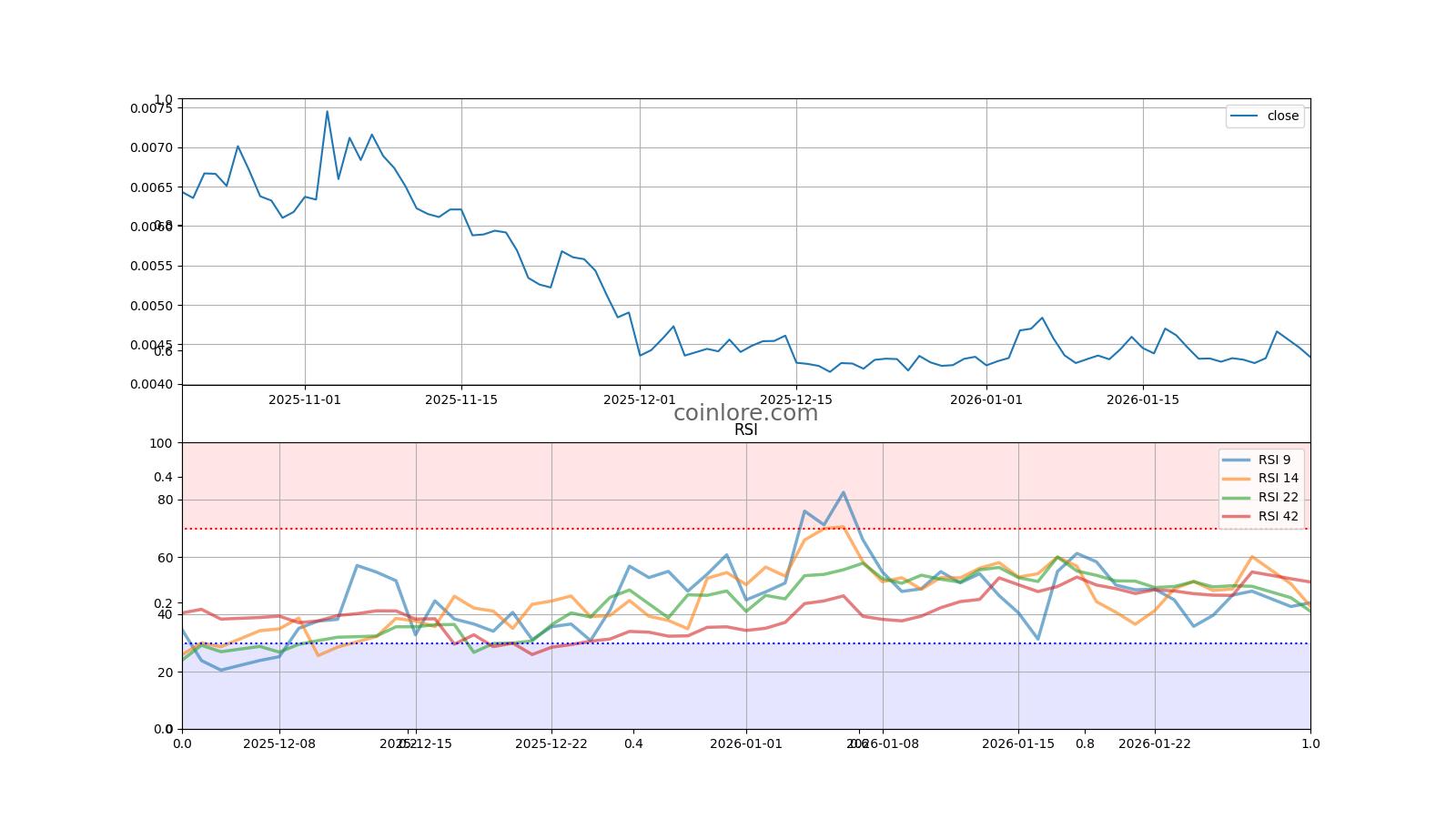 Zentry RSI indicator
