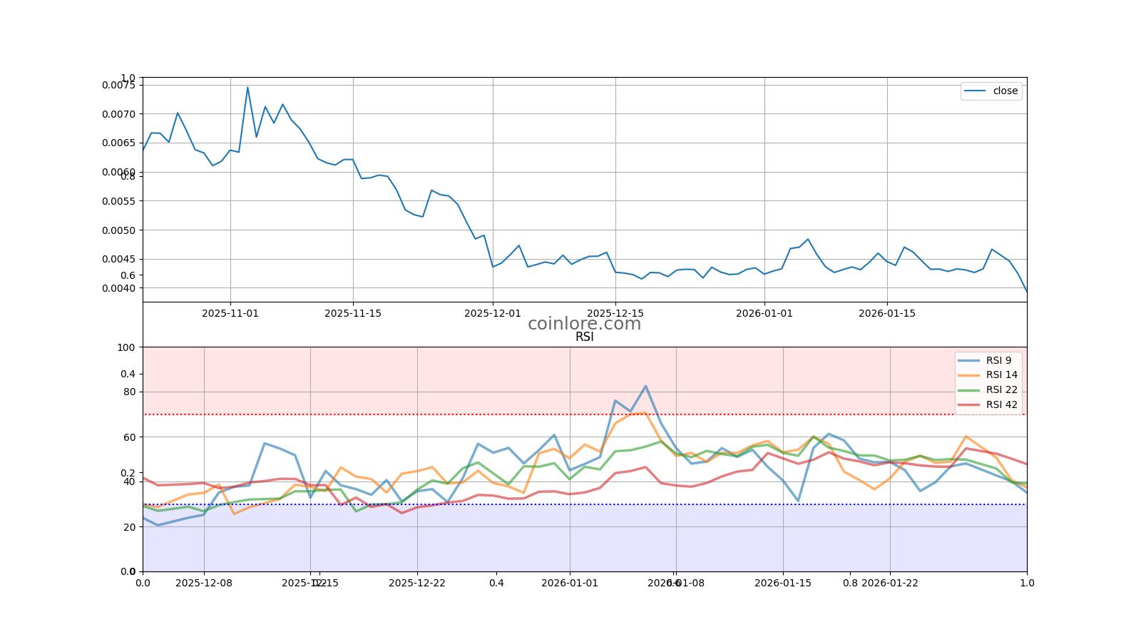 Zentry RSI indicator