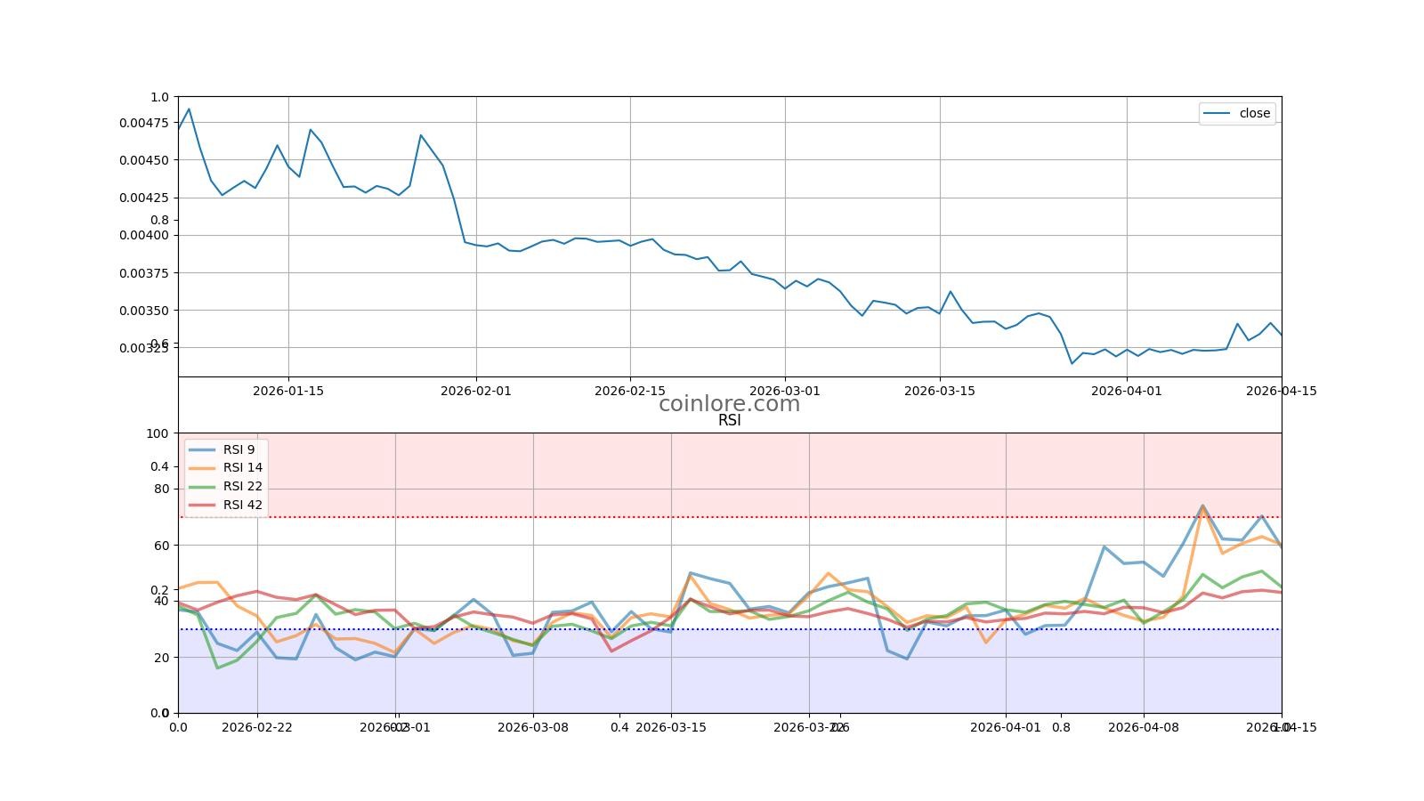 Zentry RSI indicator