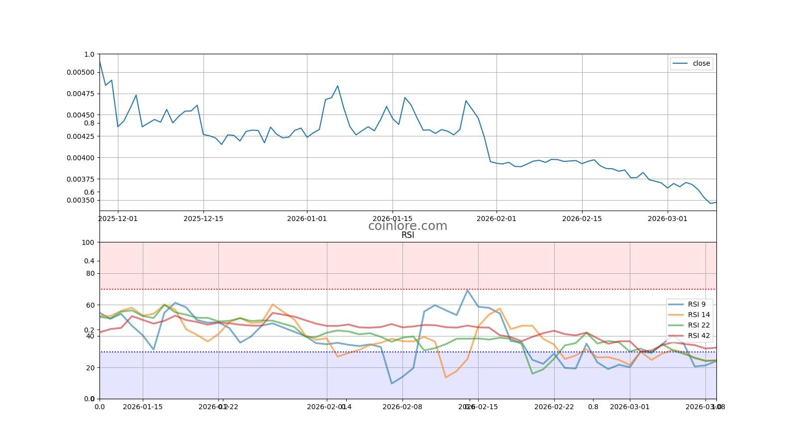 Zentry RSI indicator
