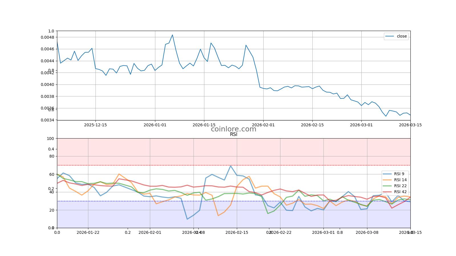 Zentry RSI indicator