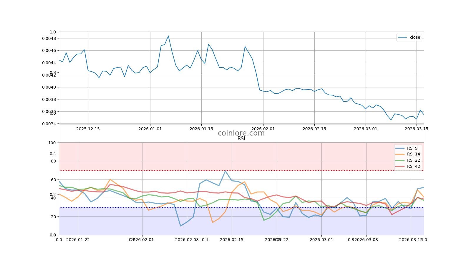 Zentry RSI indicator