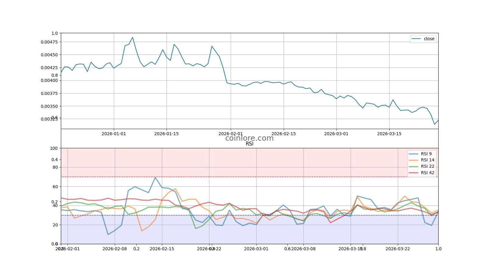 Zentry RSI indicator