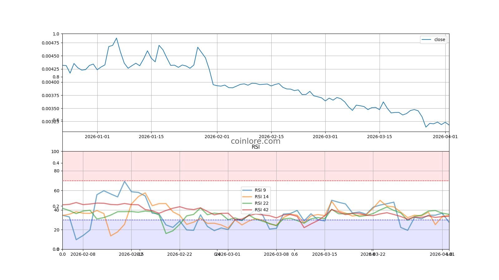 Zentry RSI indicator